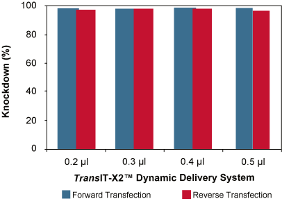 Applications | High Throughput Transfection | Mirus Bio