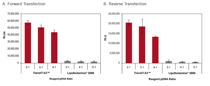 Applications | High Throughput Transfection | Mirus Bio
